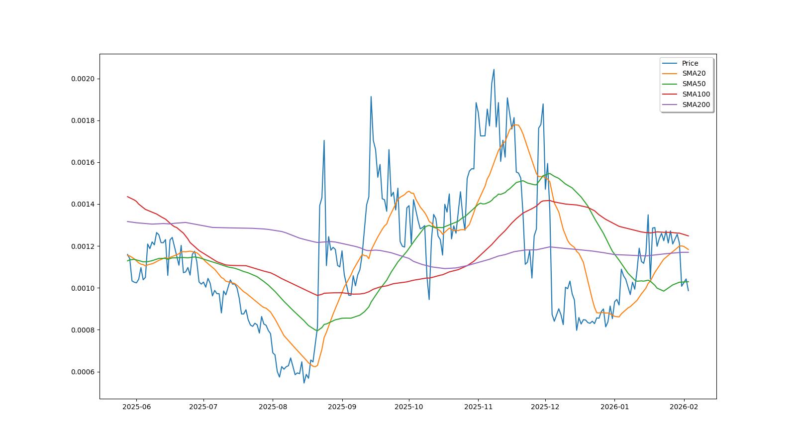 Quantstamp Simple Moving Averages