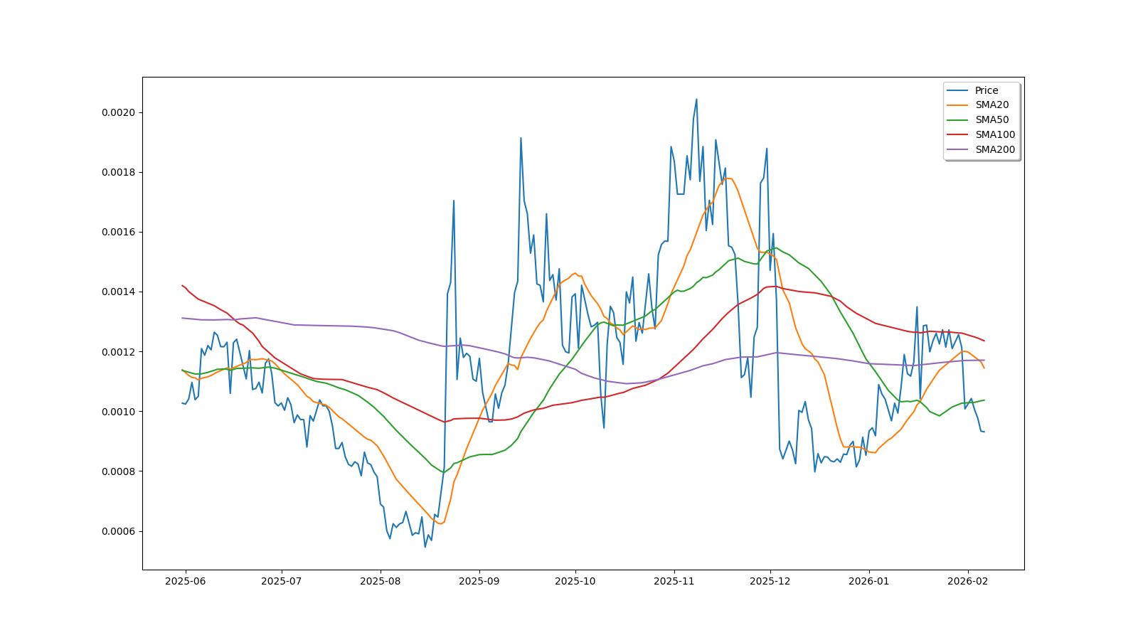 Quantstamp Simple Moving Averages
