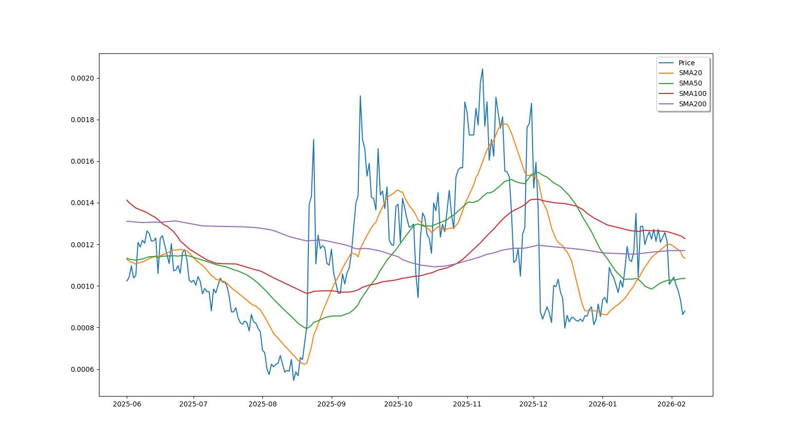 퀀트스탬프 Simple Moving Averages