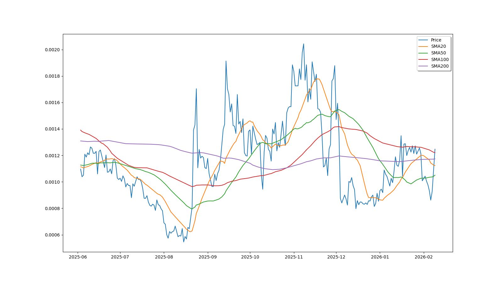 Quantstamp Simple Moving Averages