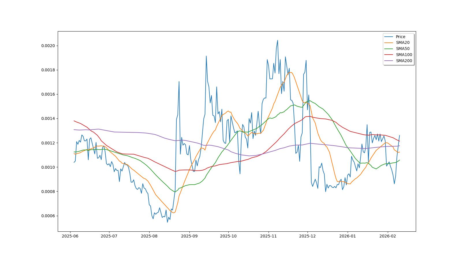 Quantstamp Simple Moving Averages