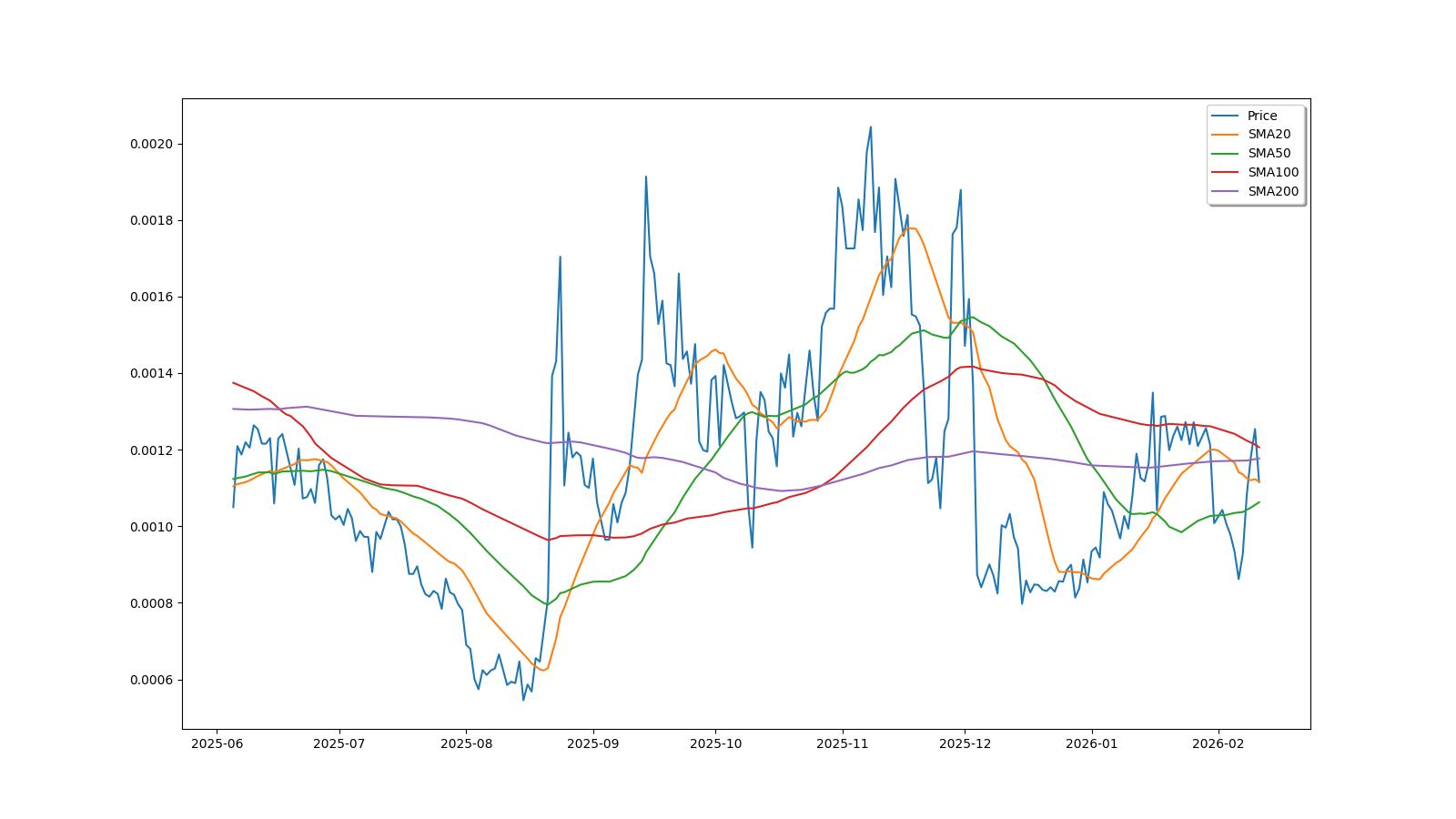 Quantstamp Simple Moving Averages