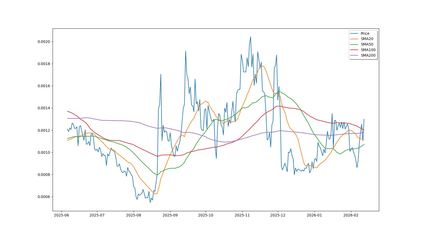 Quantstamp Simple Moving Averages
