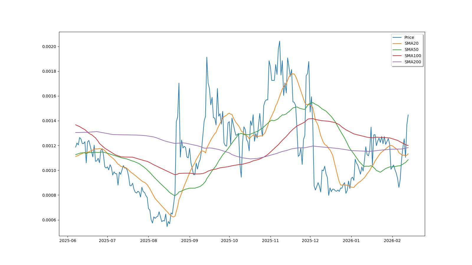 Quantstamp Simple Moving Averages