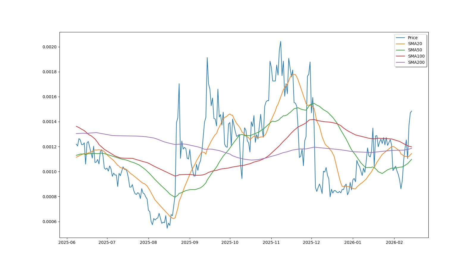 퀀트스탬프 Simple Moving Averages