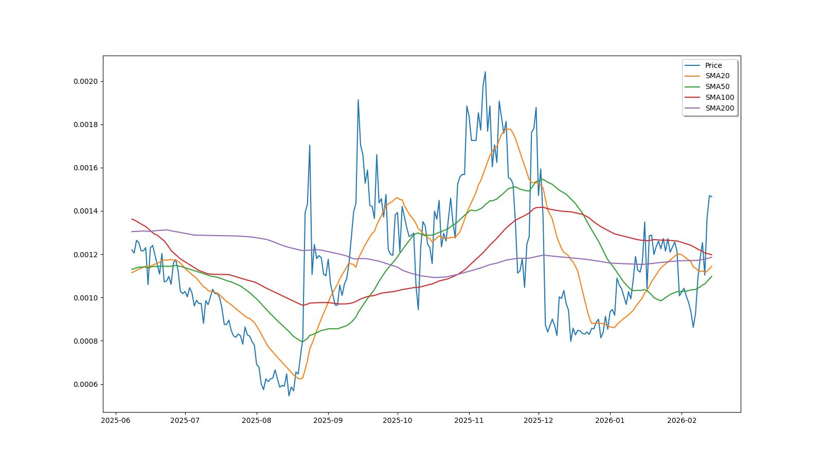Quantstamp Simple Moving Averages