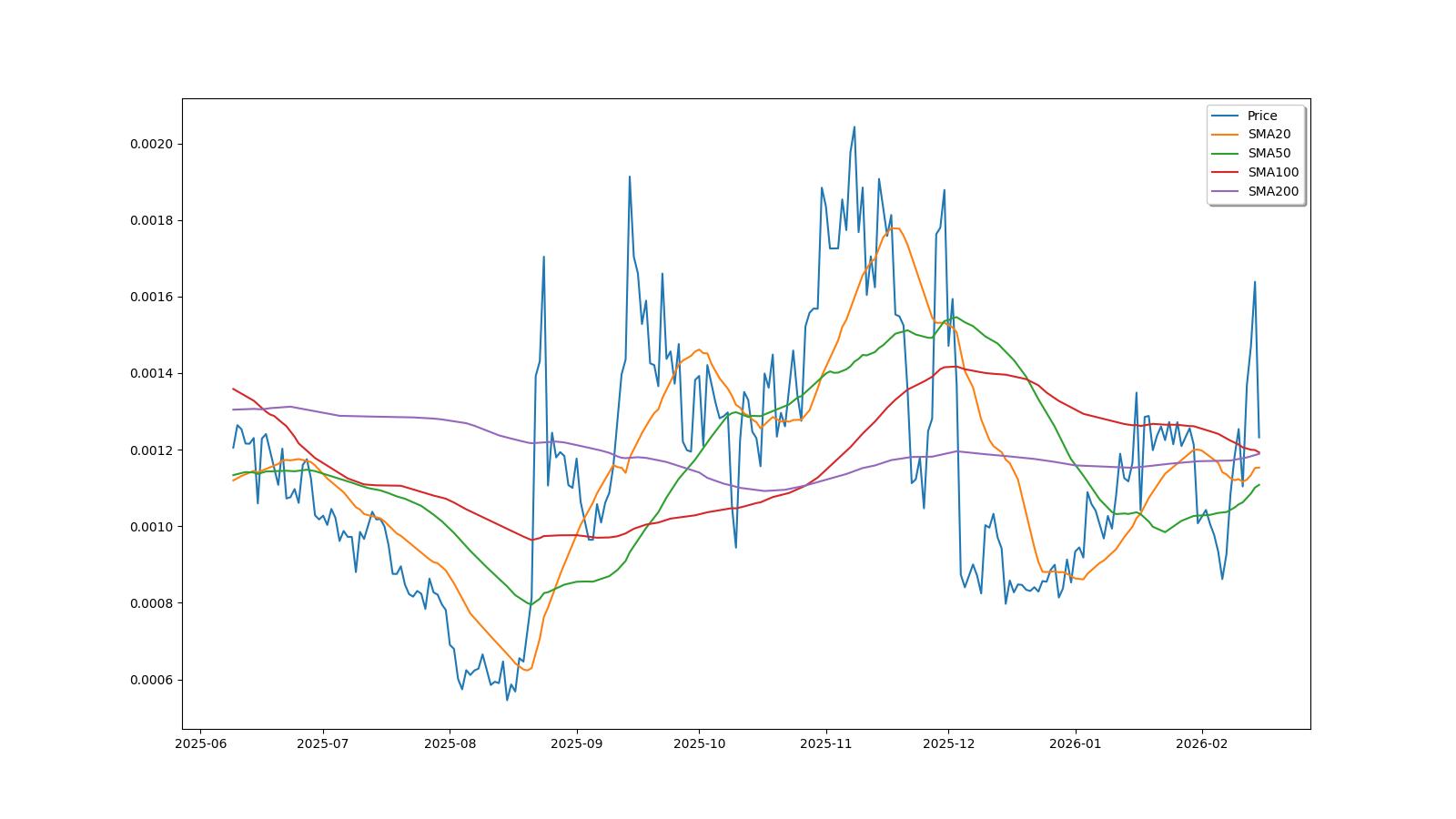 Quantstamp Simple Moving Averages