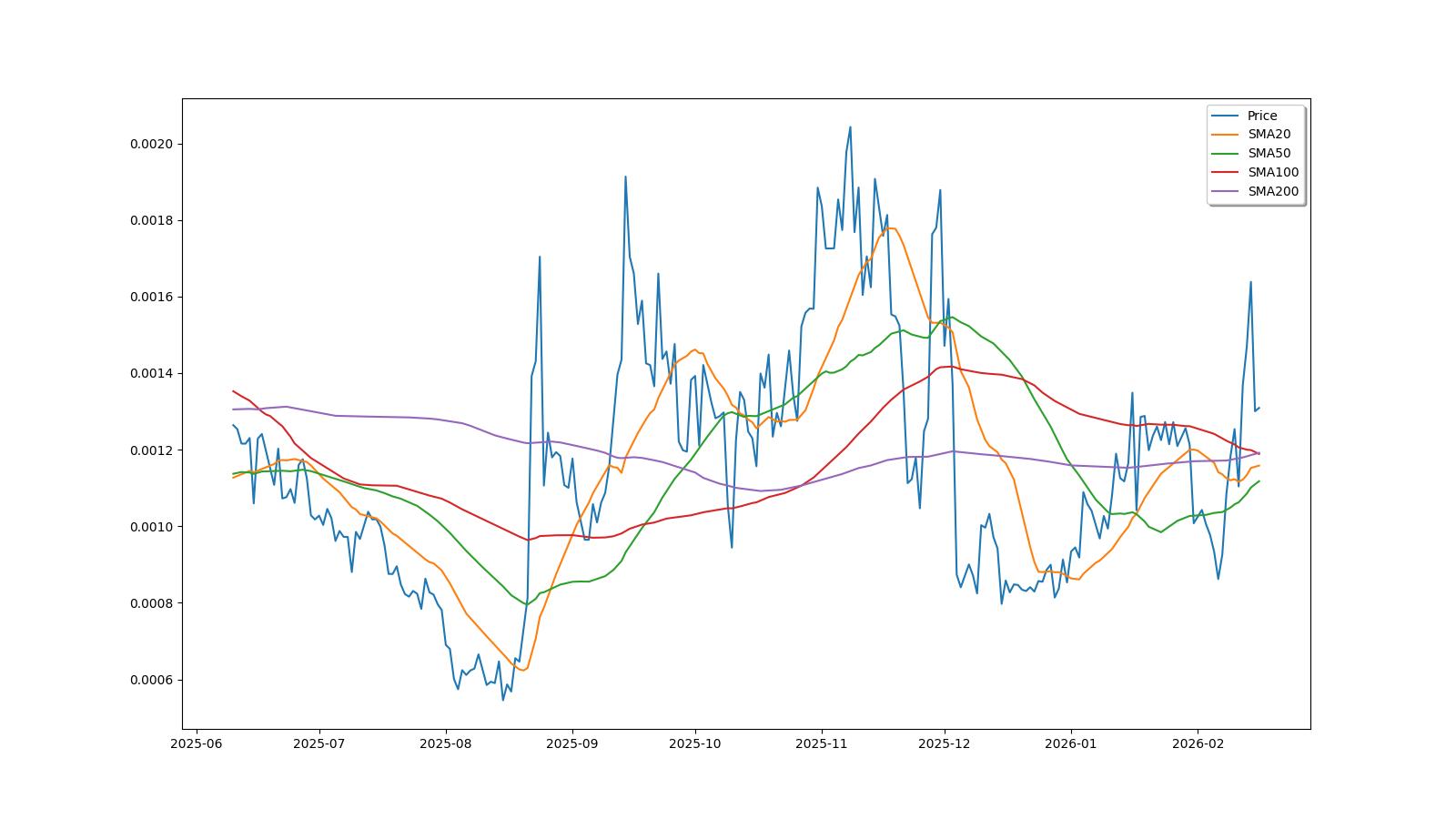Quantstamp Simple Moving Averages