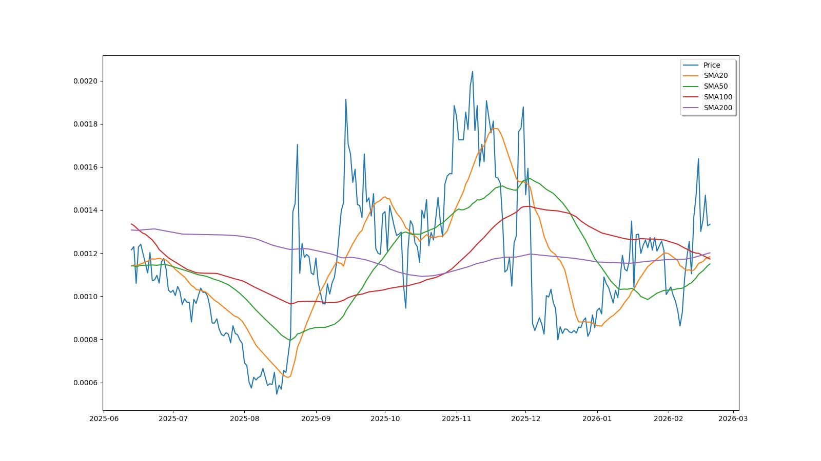 Quantstamp Simple Moving Averages