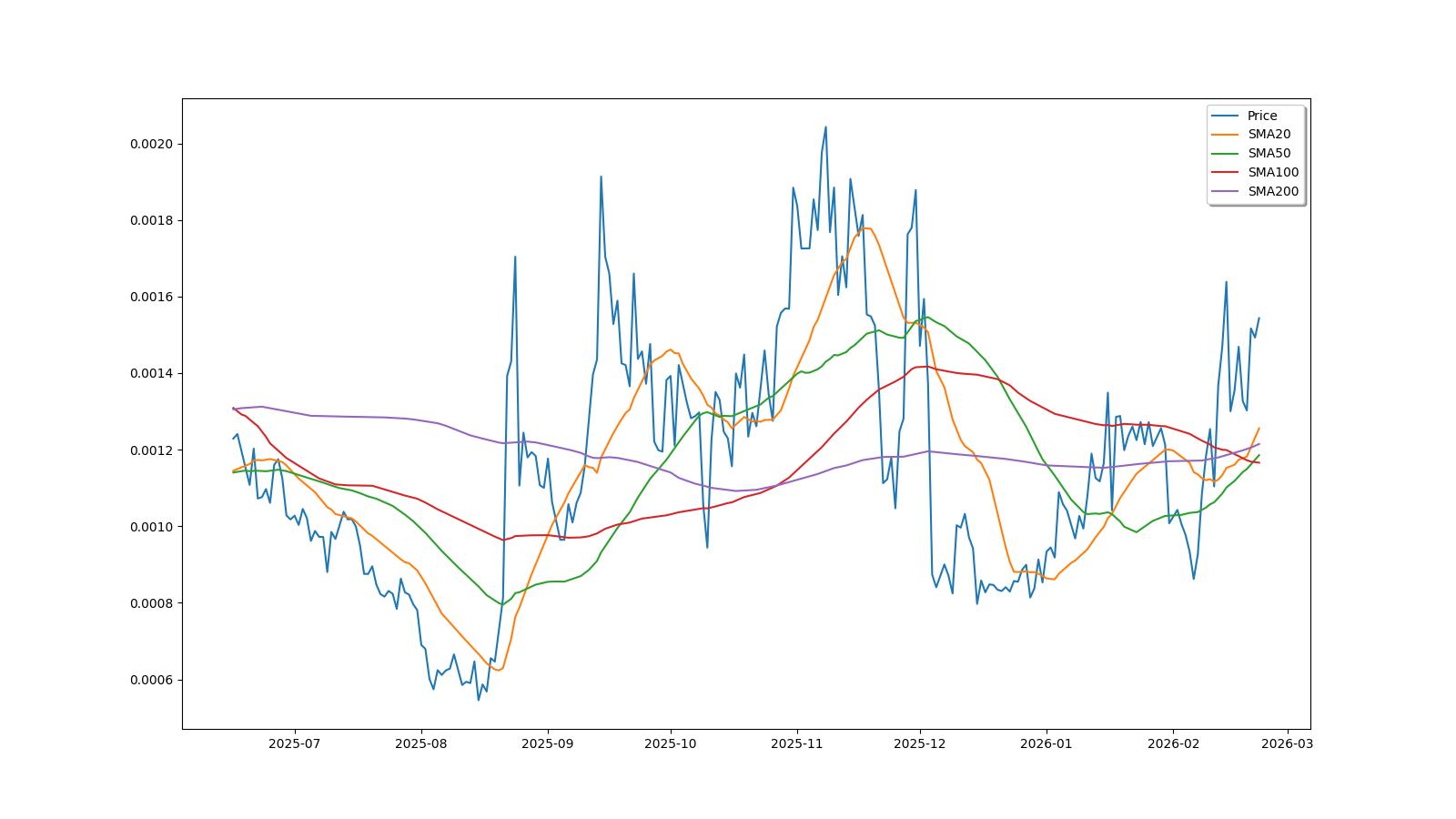 クオントスタンプ Simple Moving Averages