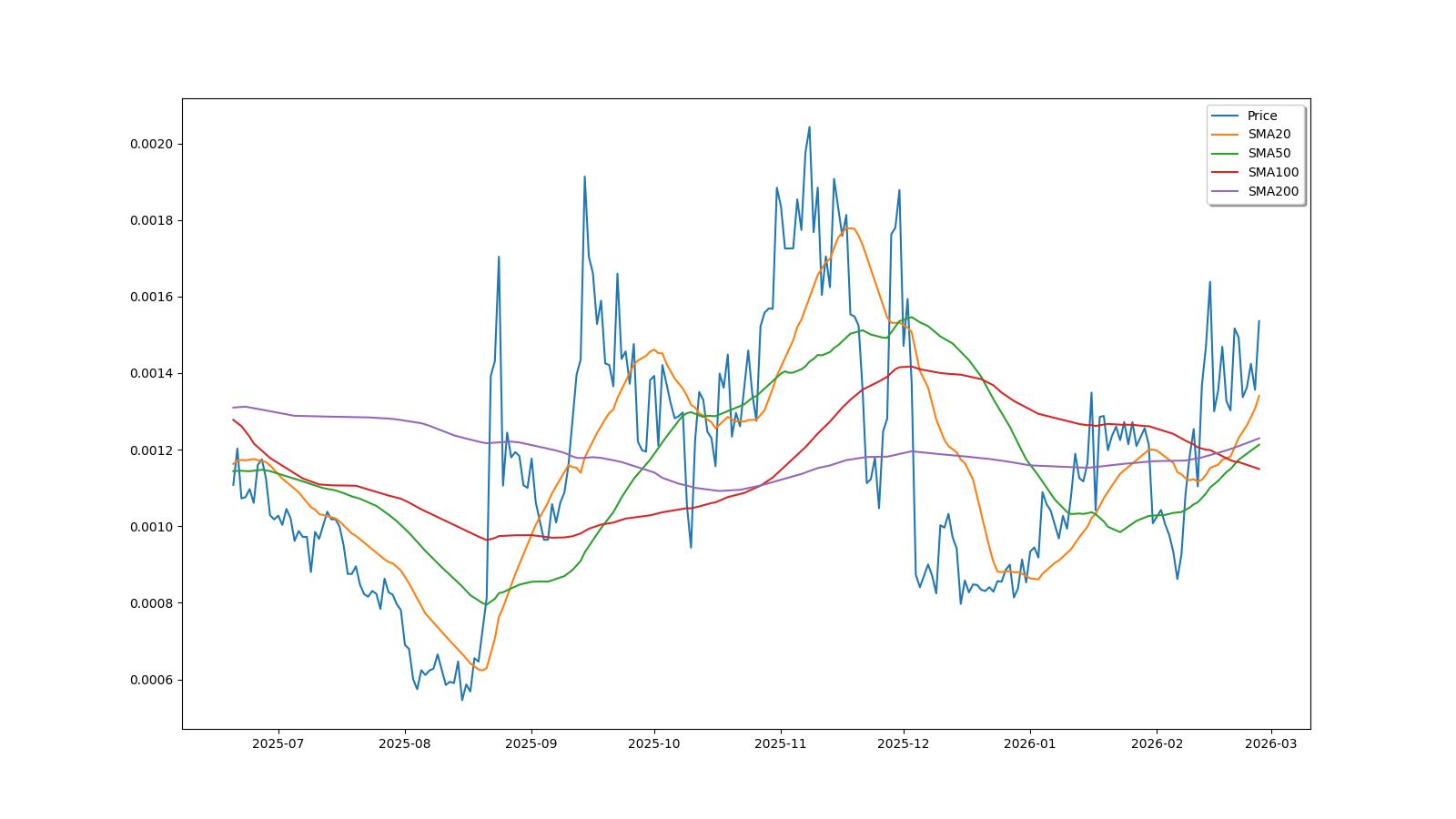 Quantstamp Simple Moving Averages