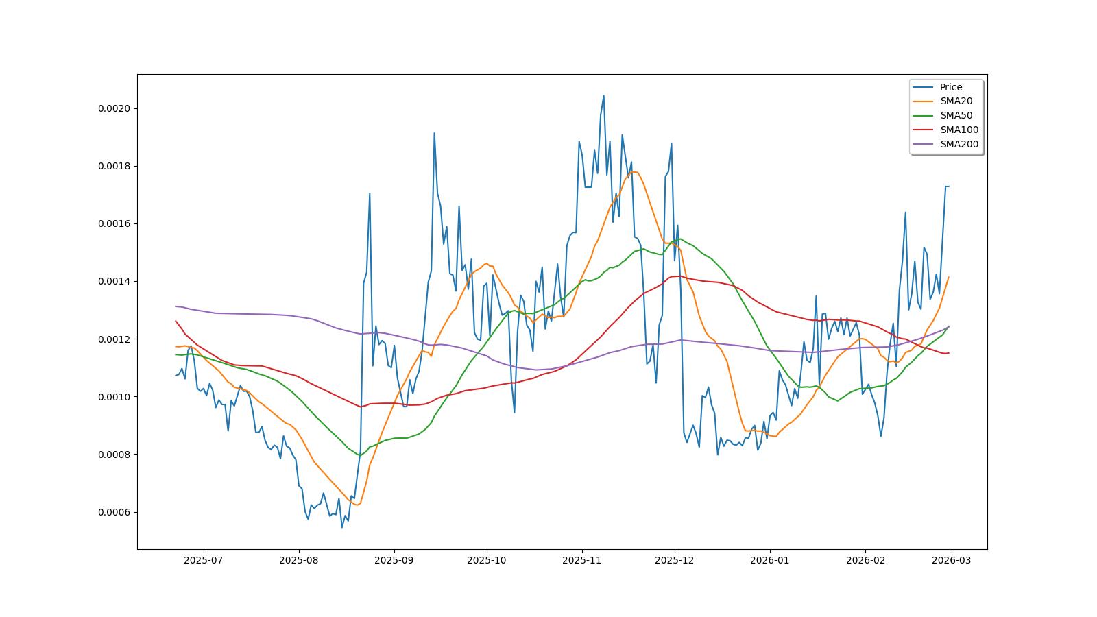 Quantstamp Simple Moving Averages