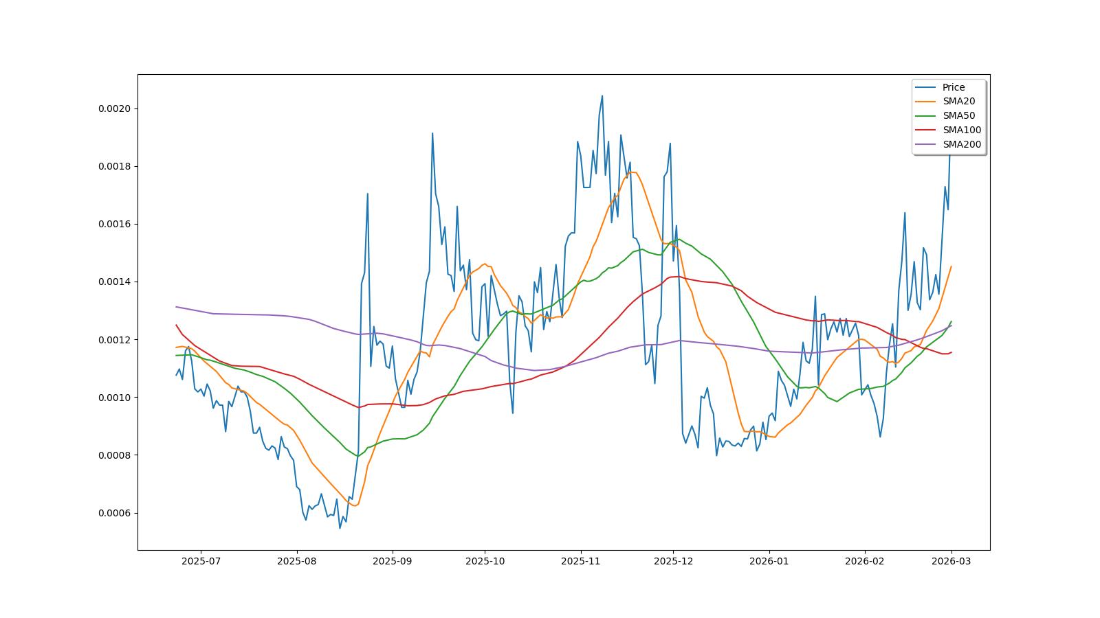 Quantstamp Simple Moving Averages