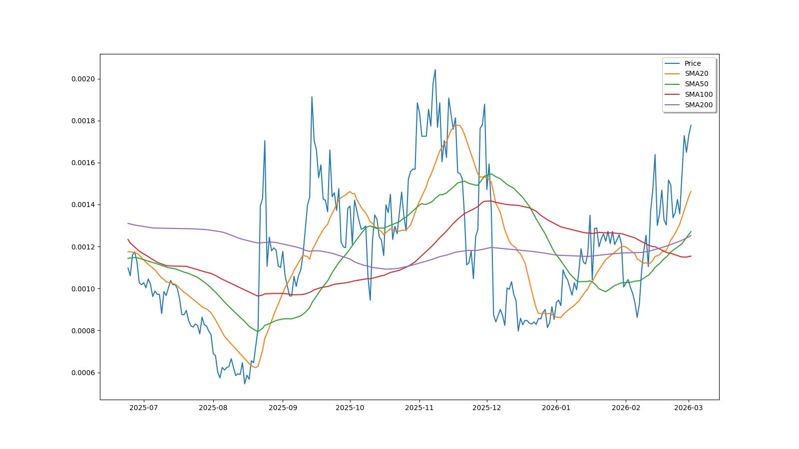 Quantstamp Simple Moving Averages