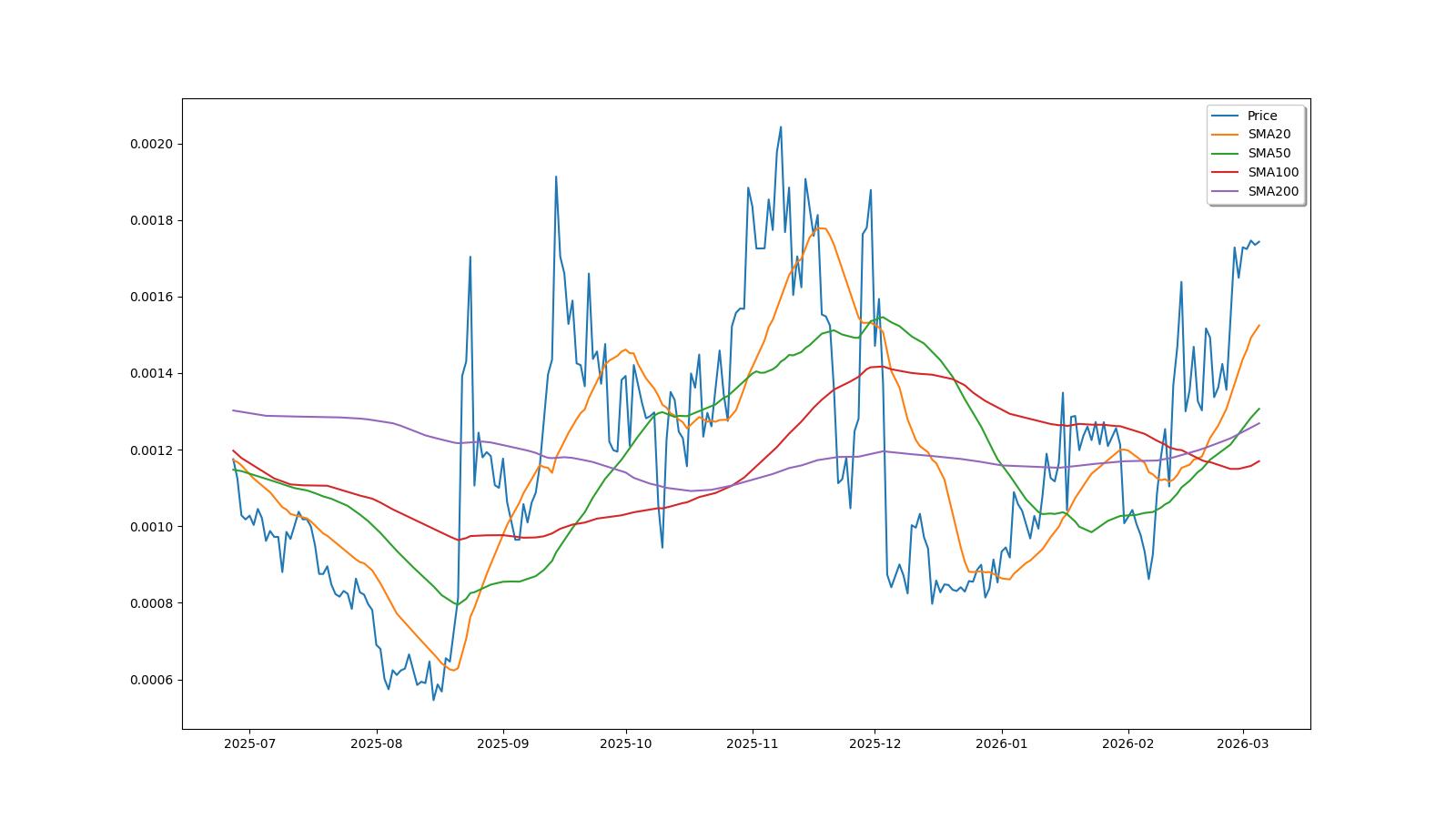 Quantstamp Simple Moving Averages
