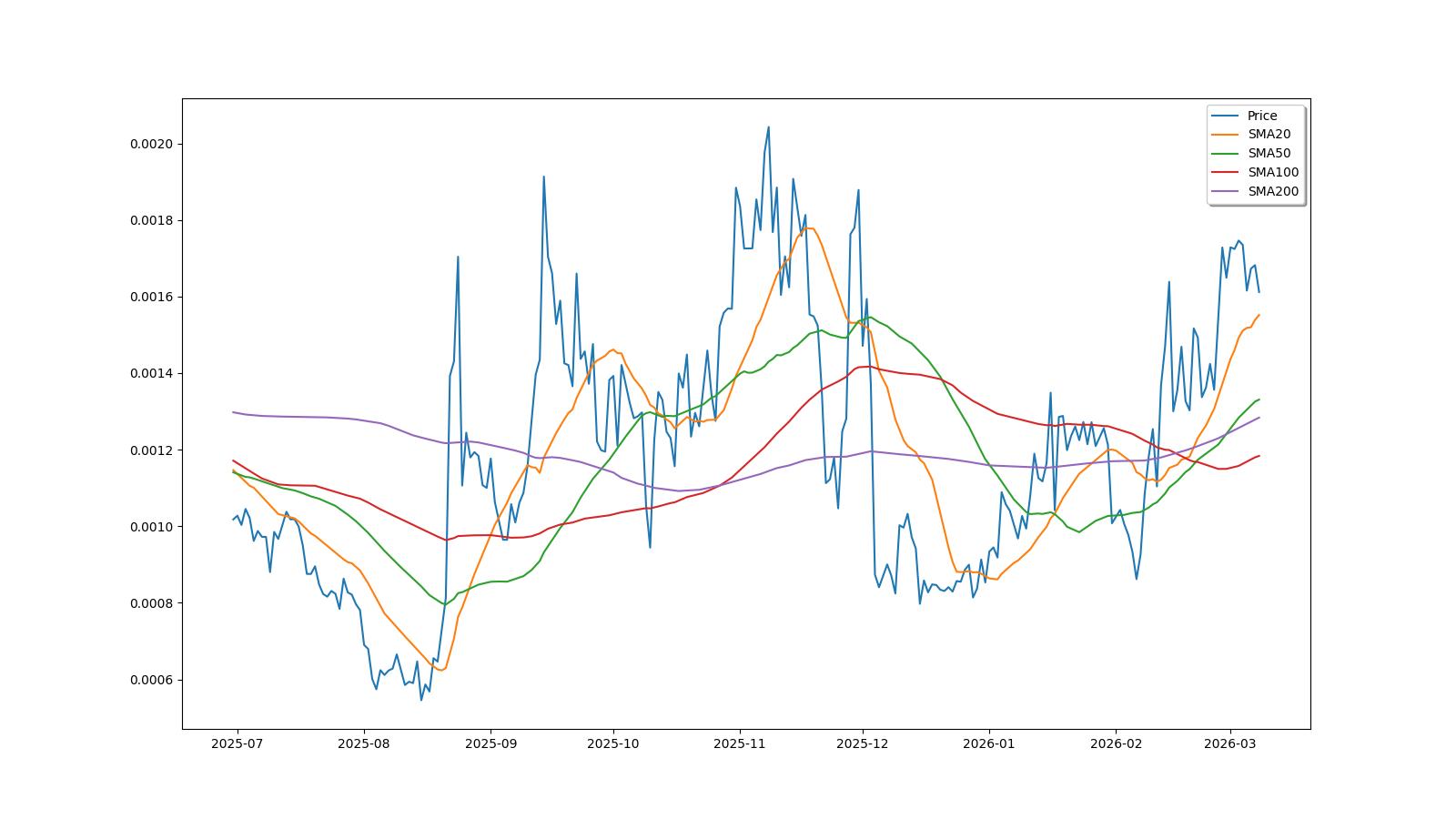 Quantstamp Simple Moving Averages