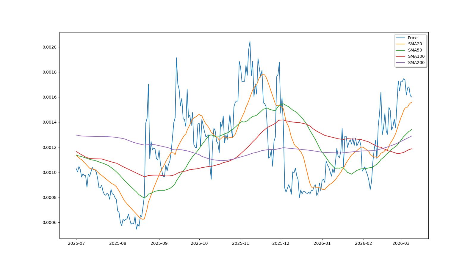 Quantstamp Simple Moving Averages