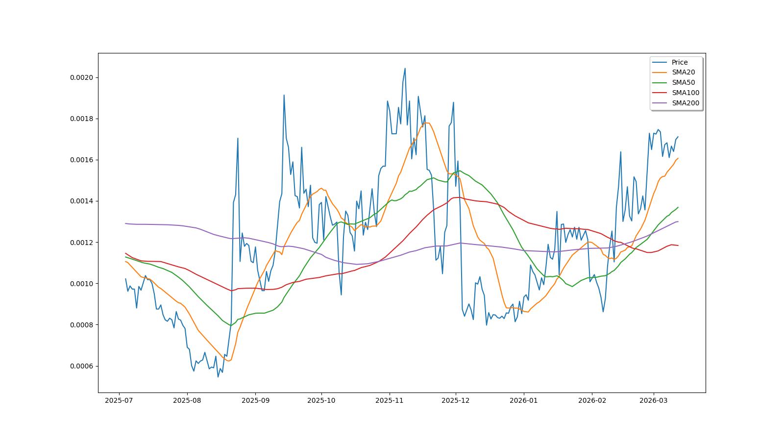 Quantstamp Simple Moving Averages