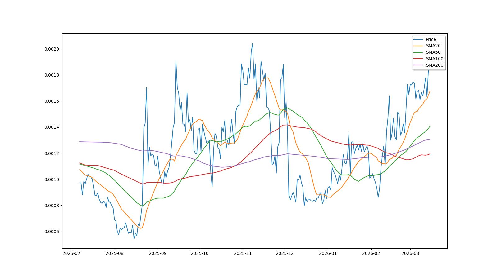 Quantstamp Simple Moving Averages