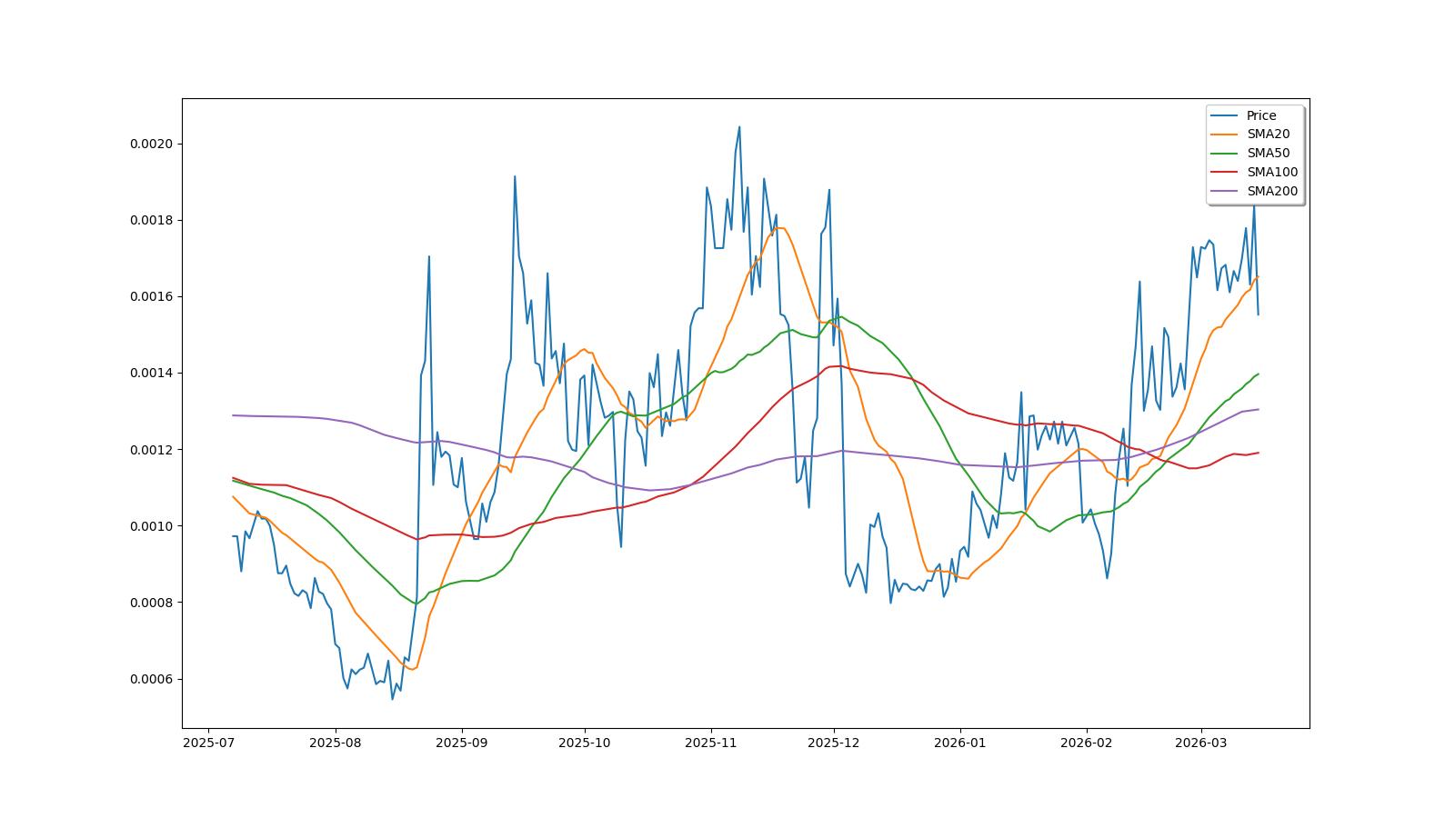 Quantstamp Simple Moving Averages