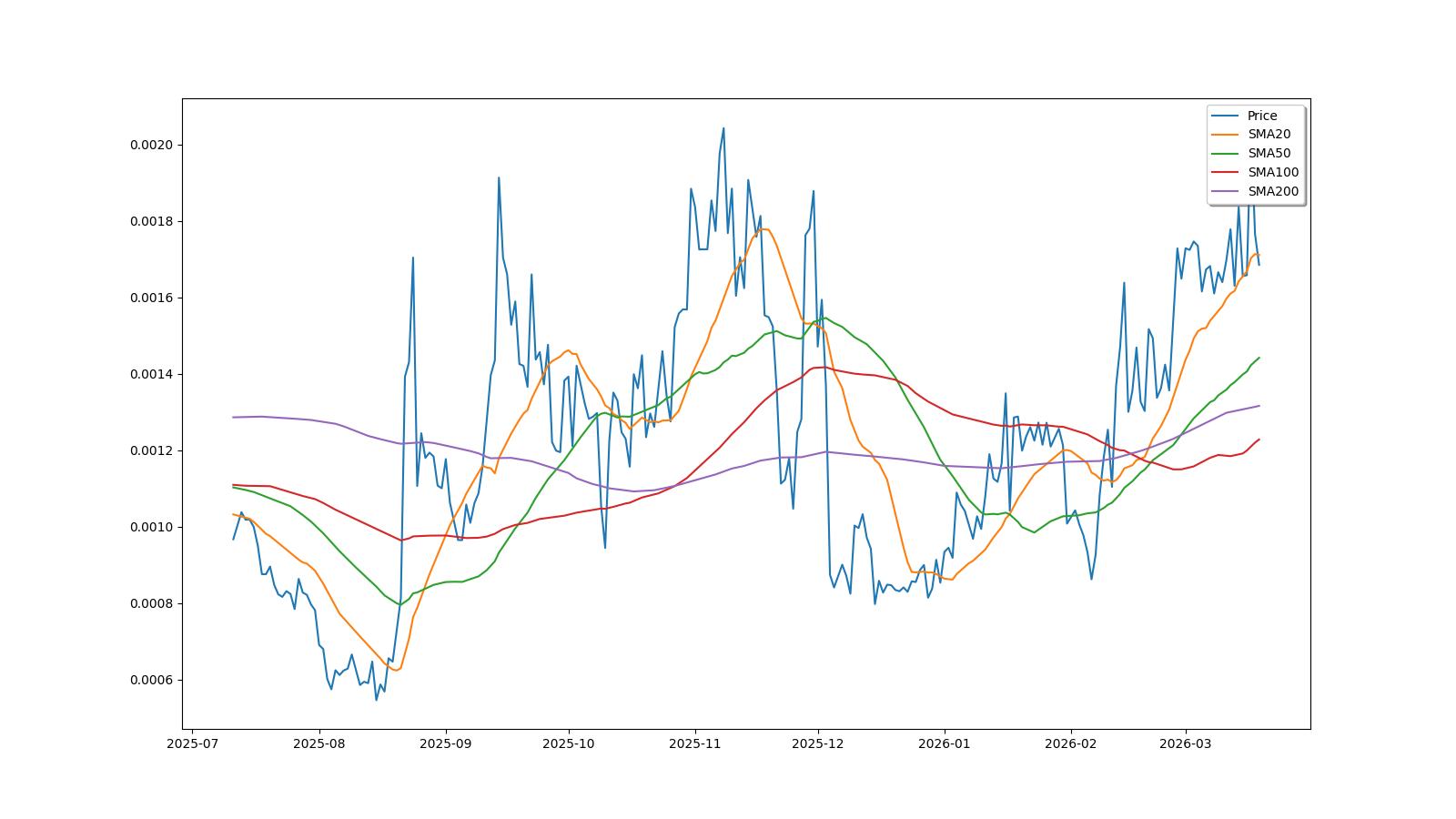 Quantstamp Simple Moving Averages
