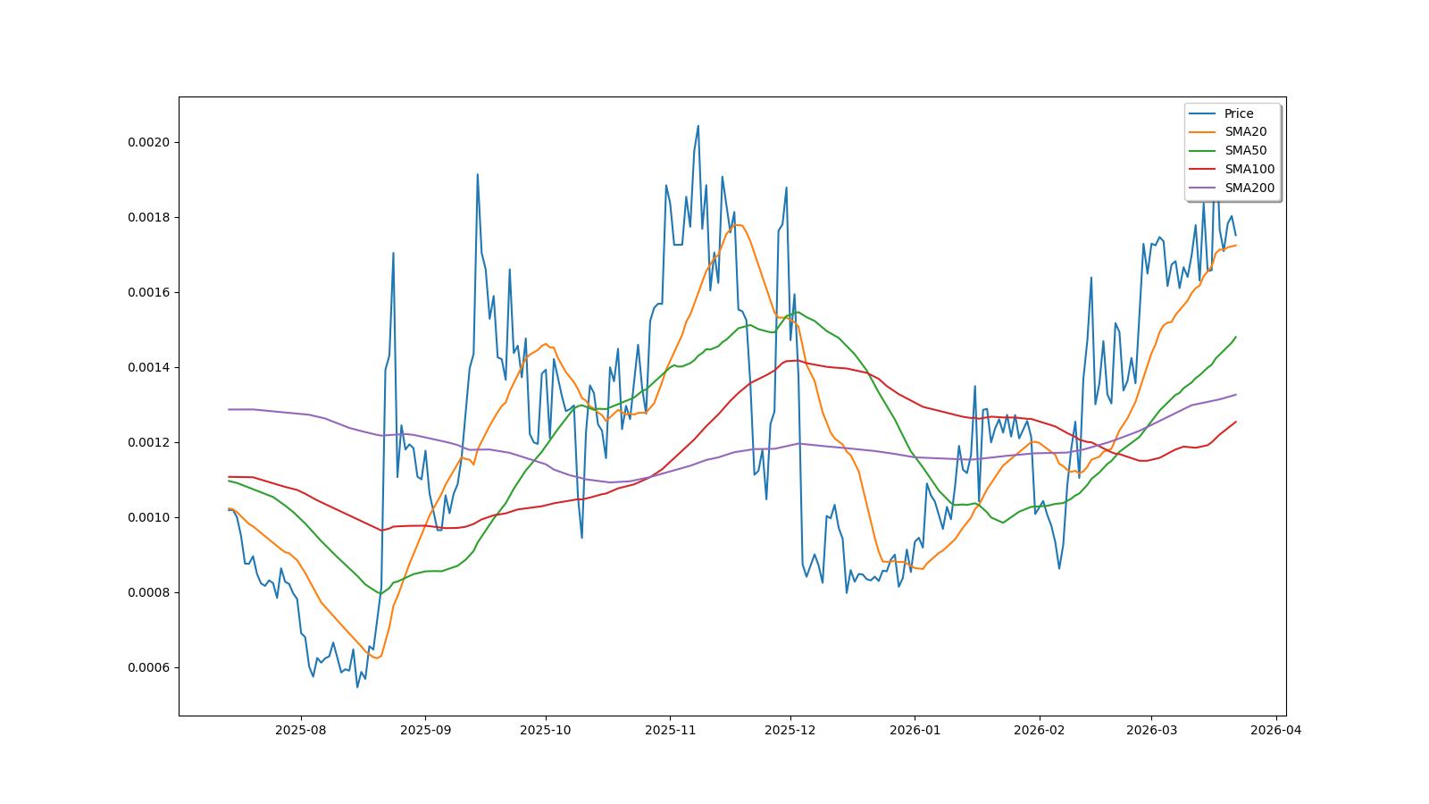 Quantstamp Simple Moving Averages