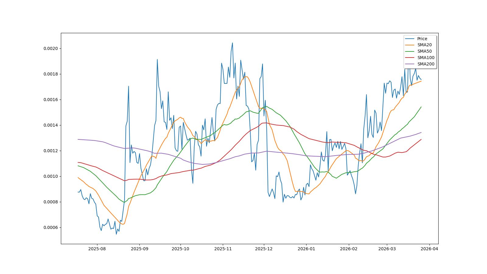 Quantstamp Simple Moving Averages