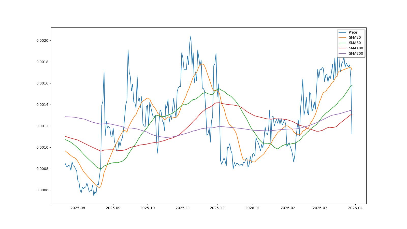 Quantstamp Simple Moving Averages
