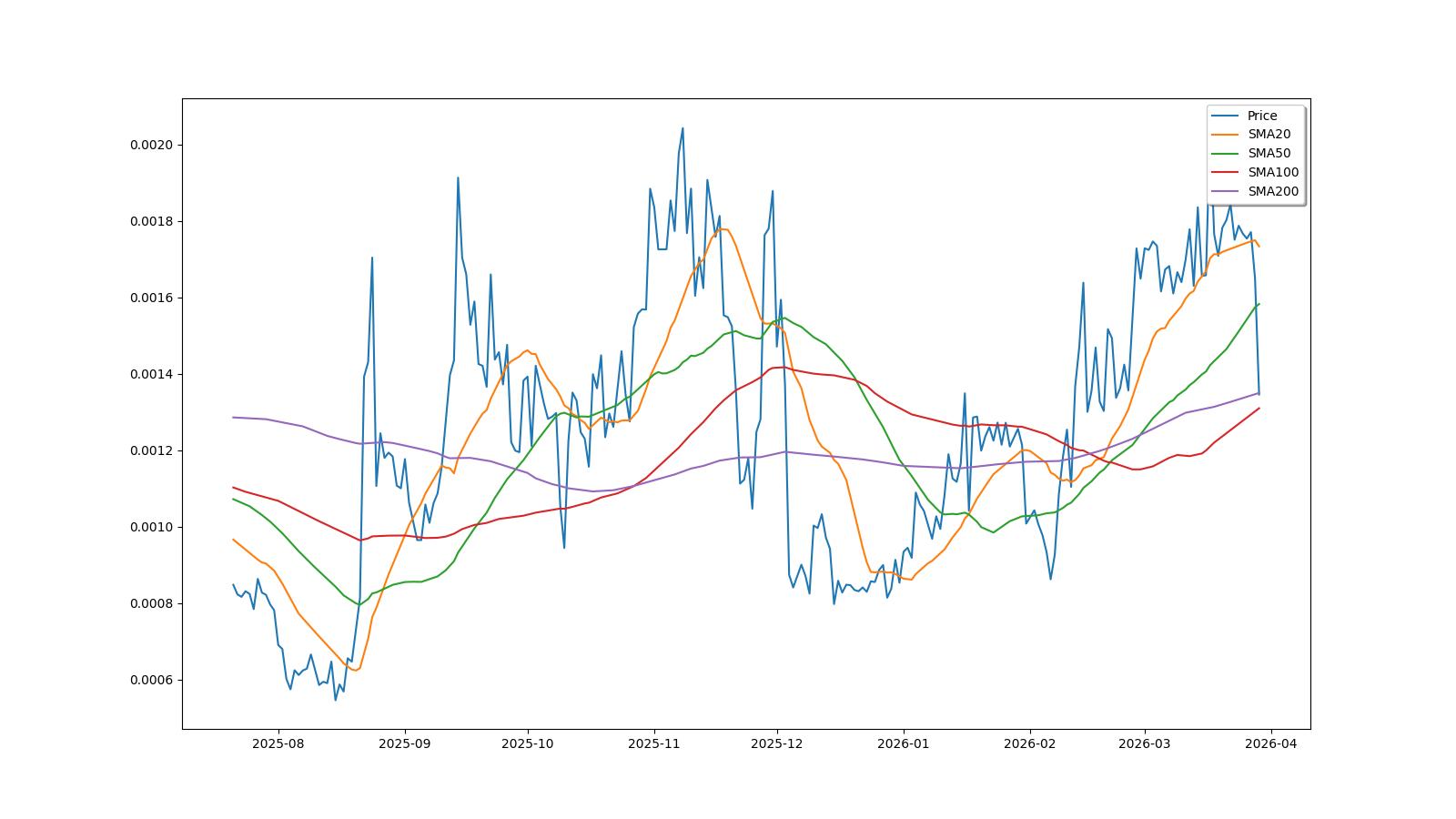 Quantstamp Simple Moving Averages
