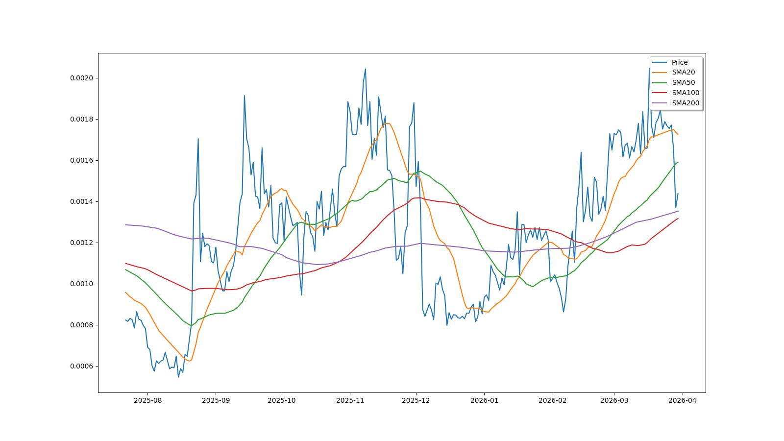 퀀트스탬프 Simple Moving Averages