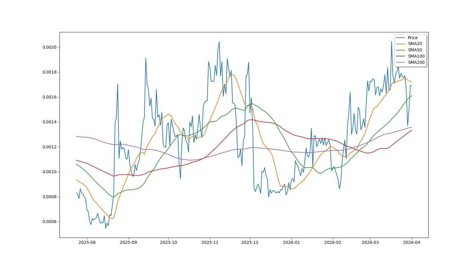 Quantstamp Simple Moving Averages