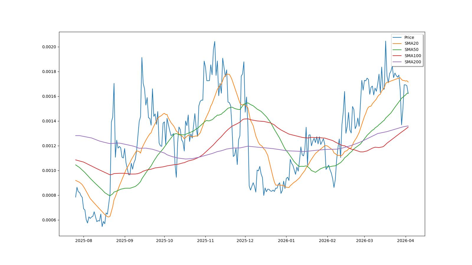 Quantstamp Simple Moving Averages