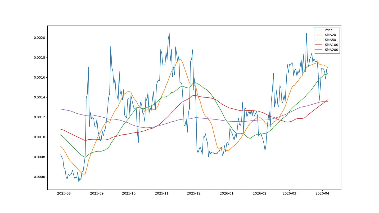 Quantstamp Simple Moving Averages