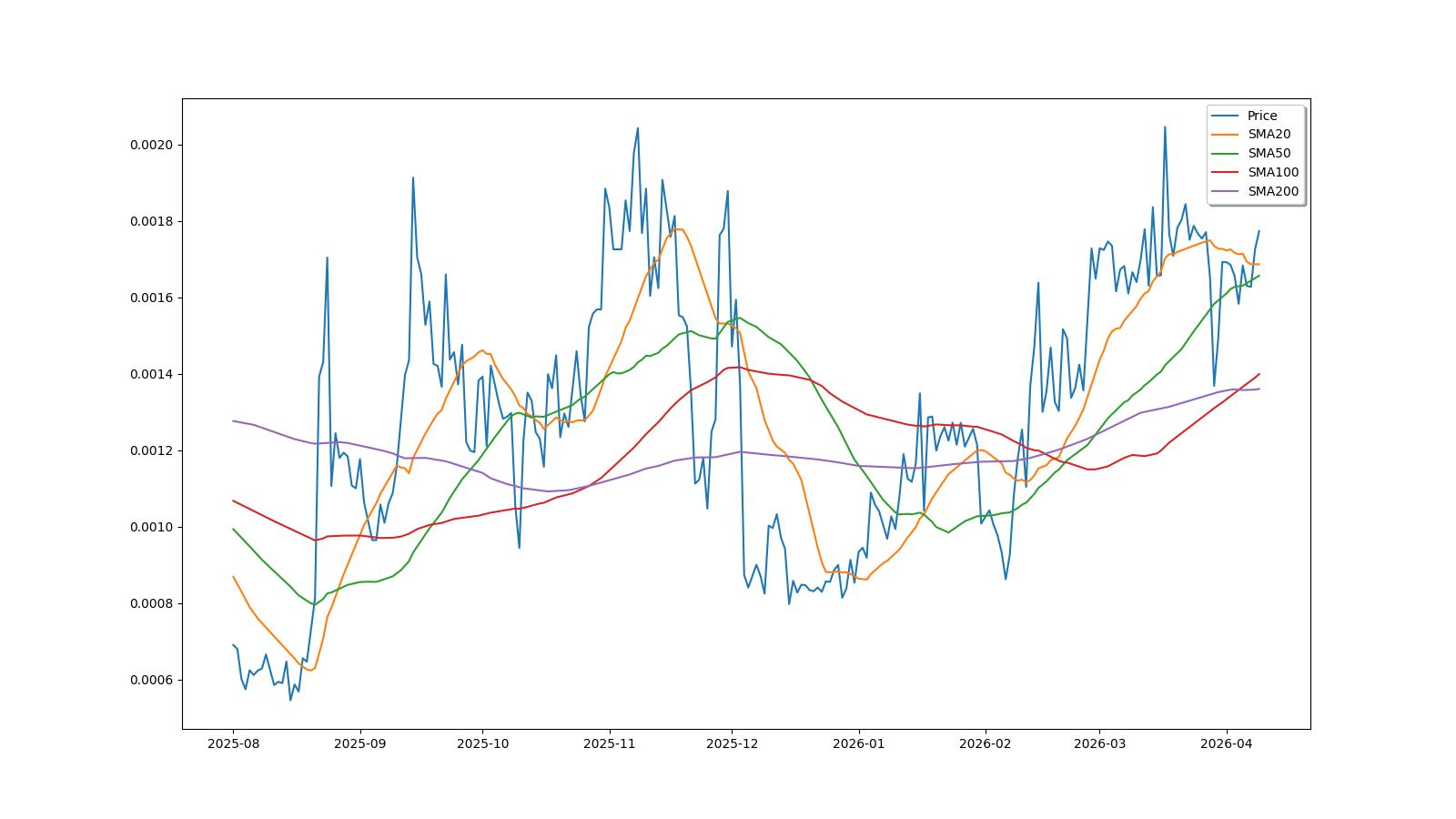 Quantstamp Simple Moving Averages