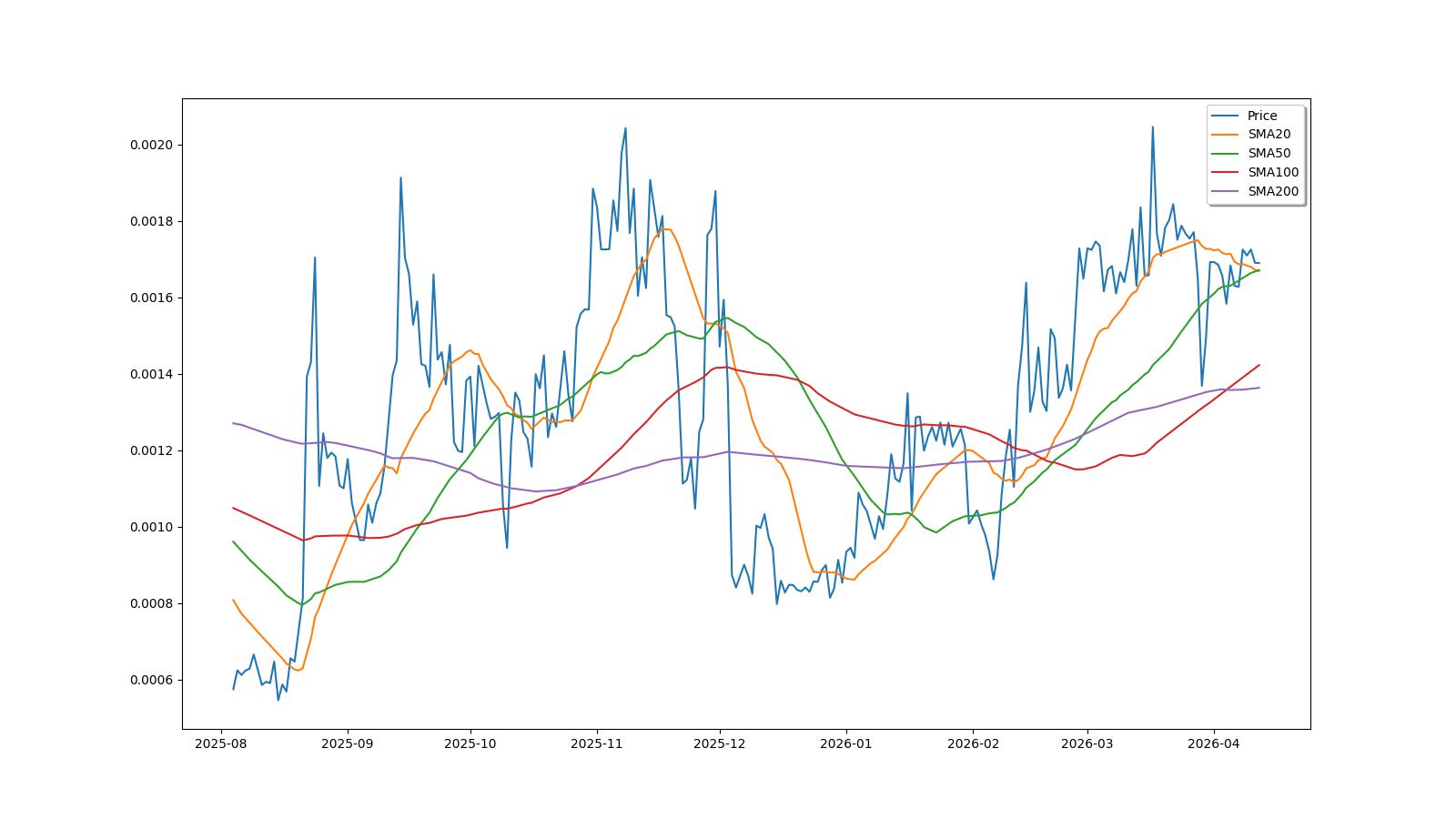 Quantstamp Simple Moving Averages