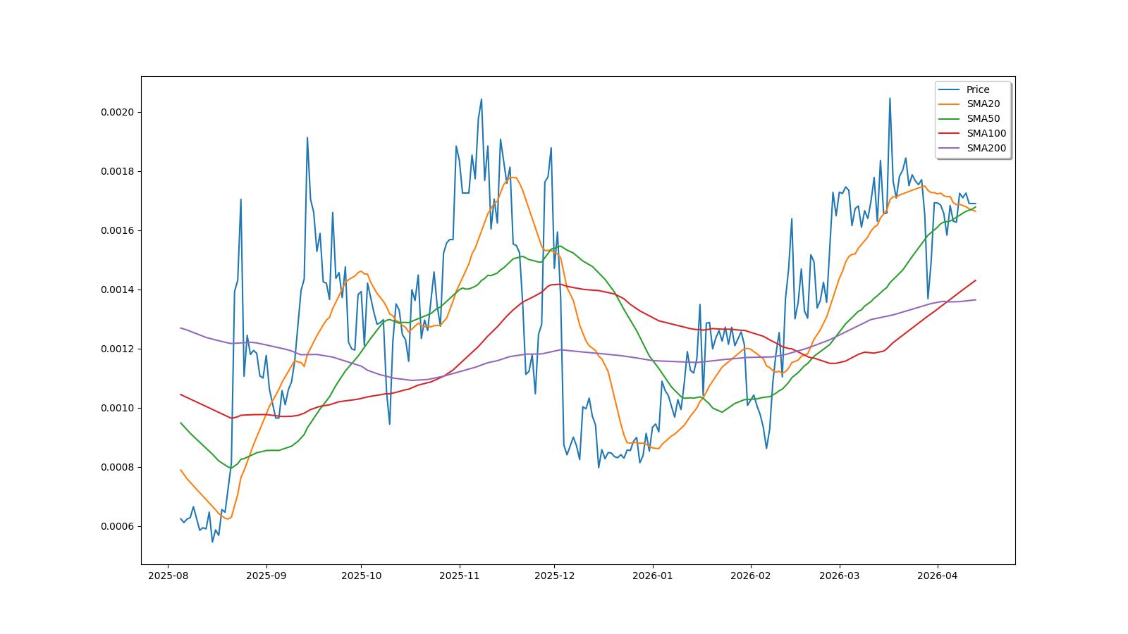 퀀트스탬프 Simple Moving Averages