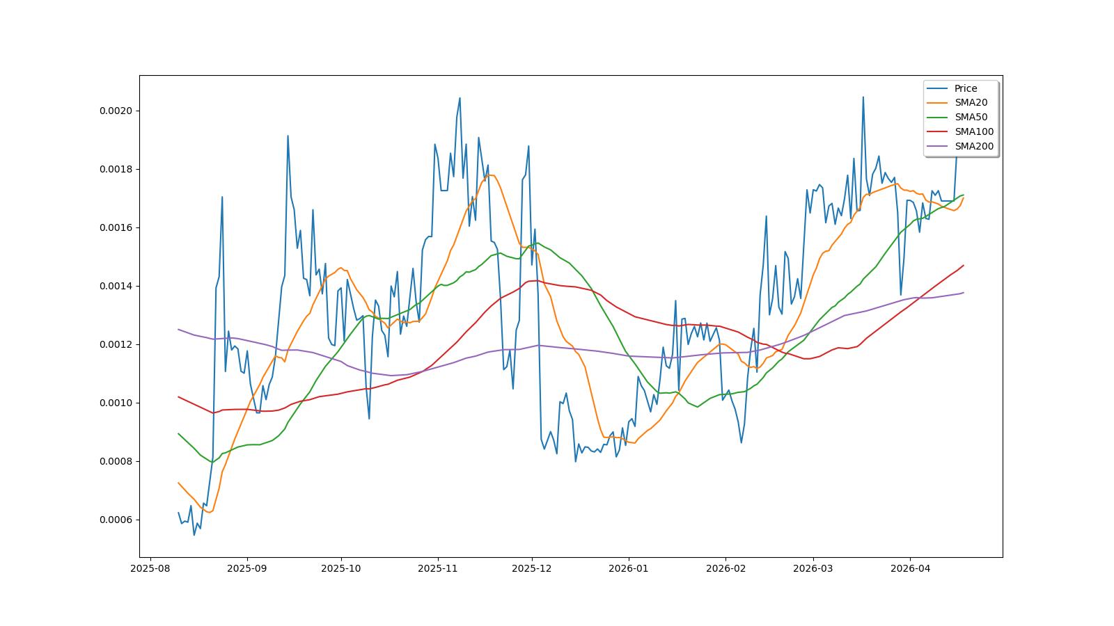 Quantstamp Simple Moving Averages