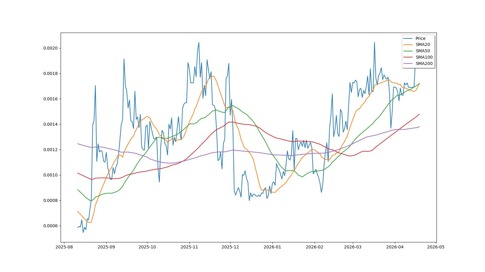Quantstamp Simple Moving Averages