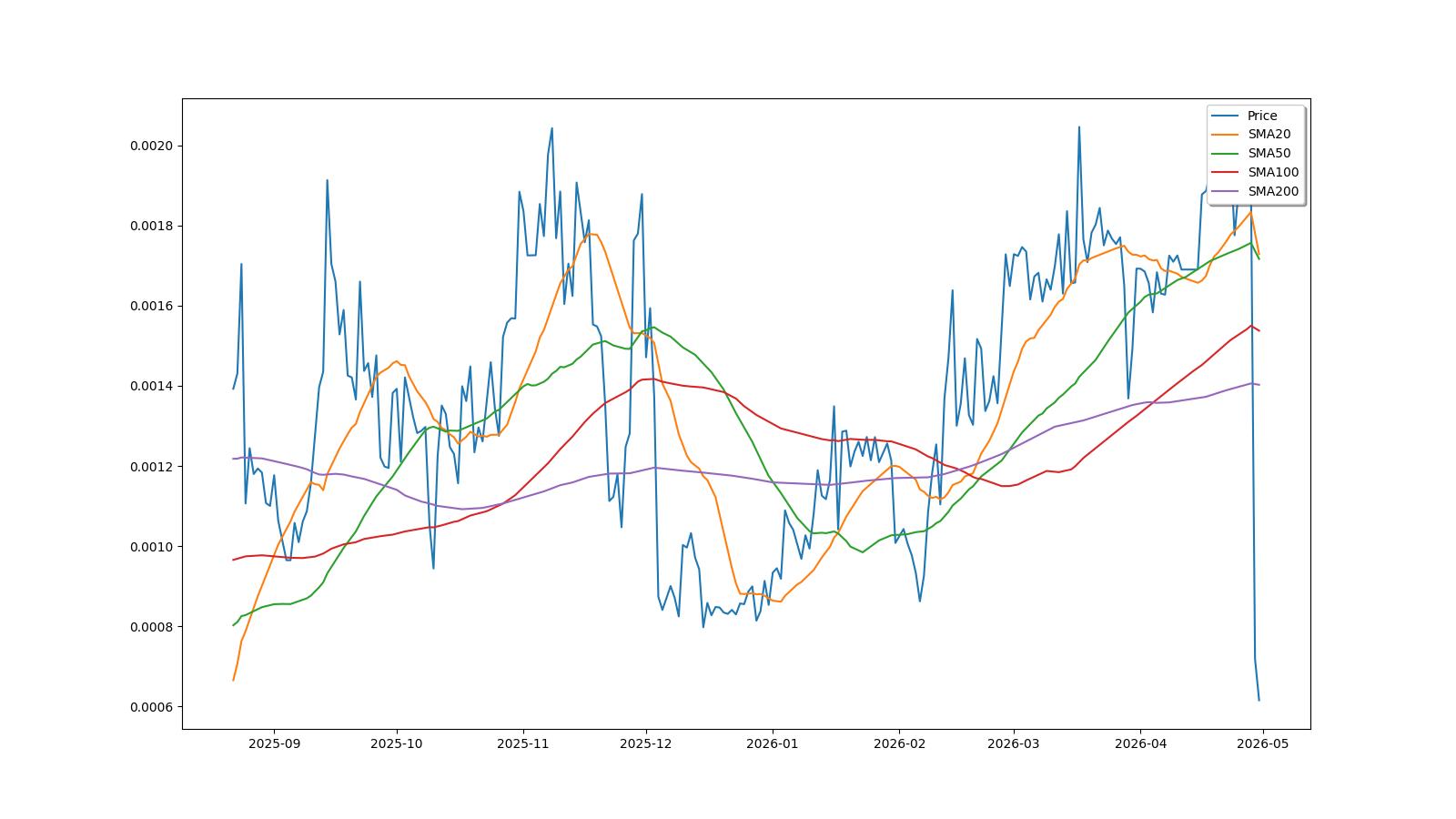 Quantstamp Simple Moving Averages