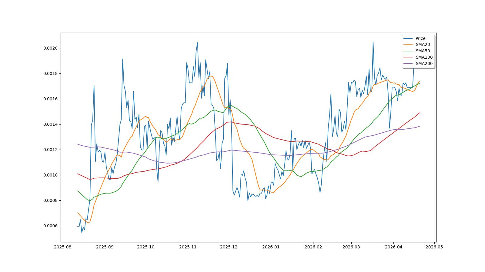 Quantstamp Simple Moving Averages