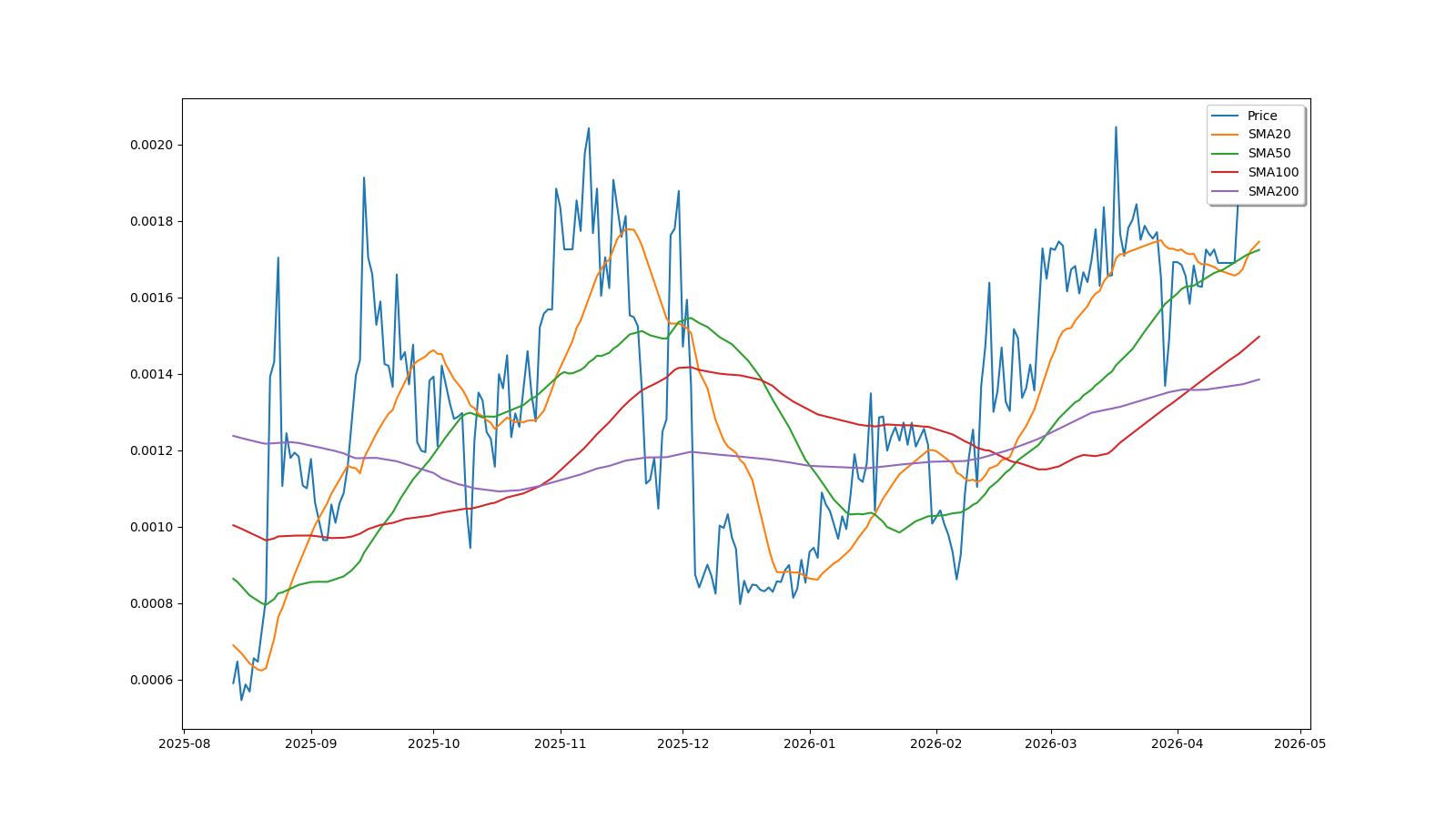 Quantstamp Simple Moving Averages
