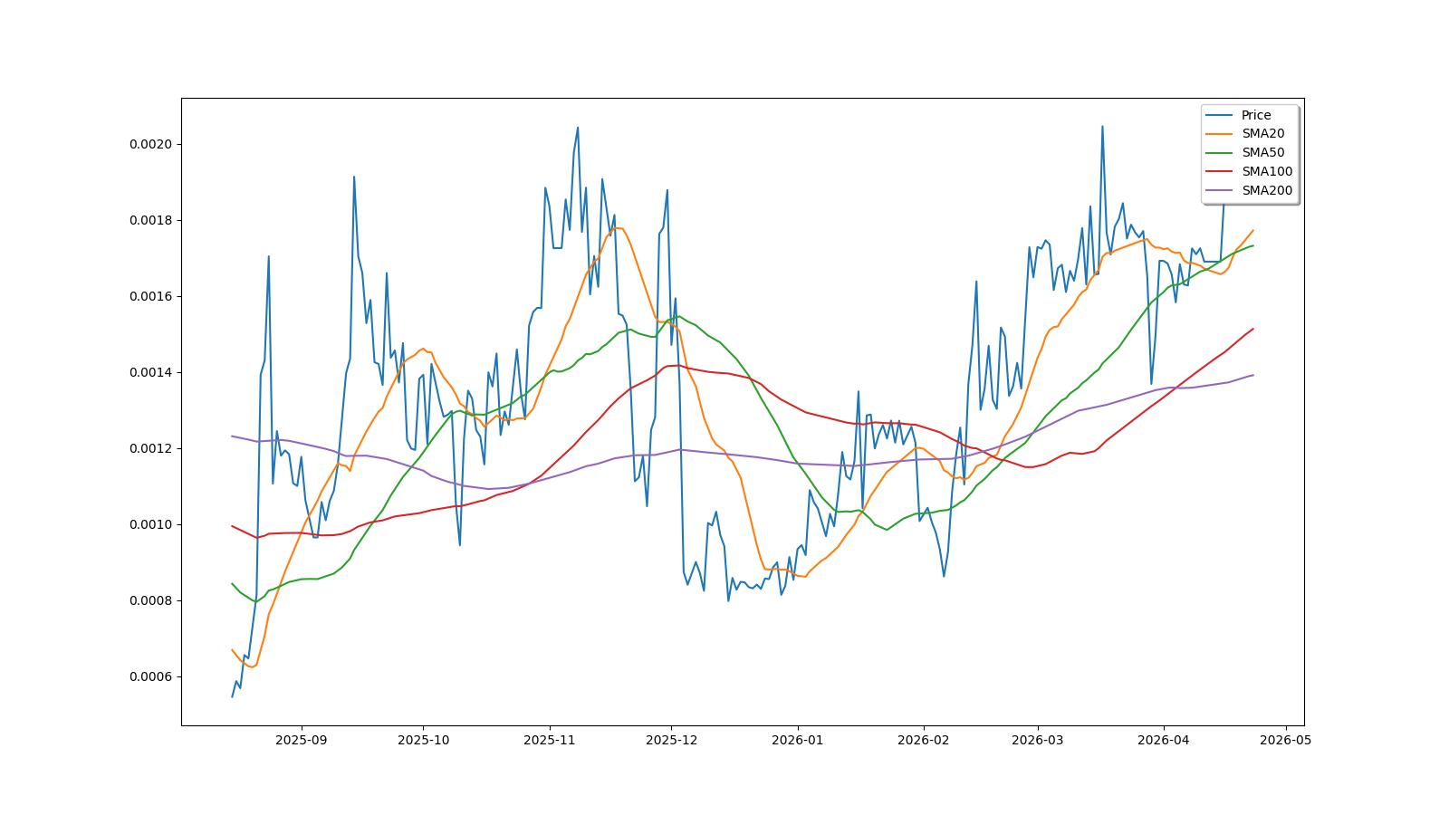 Quantstamp Simple Moving Averages