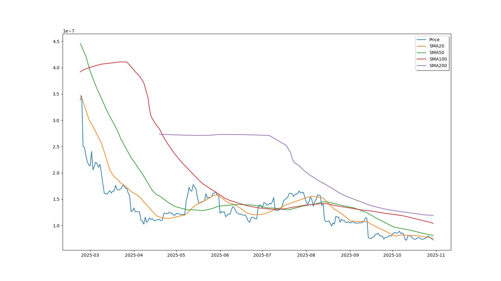 Quantum DAO Simple Moving Averages