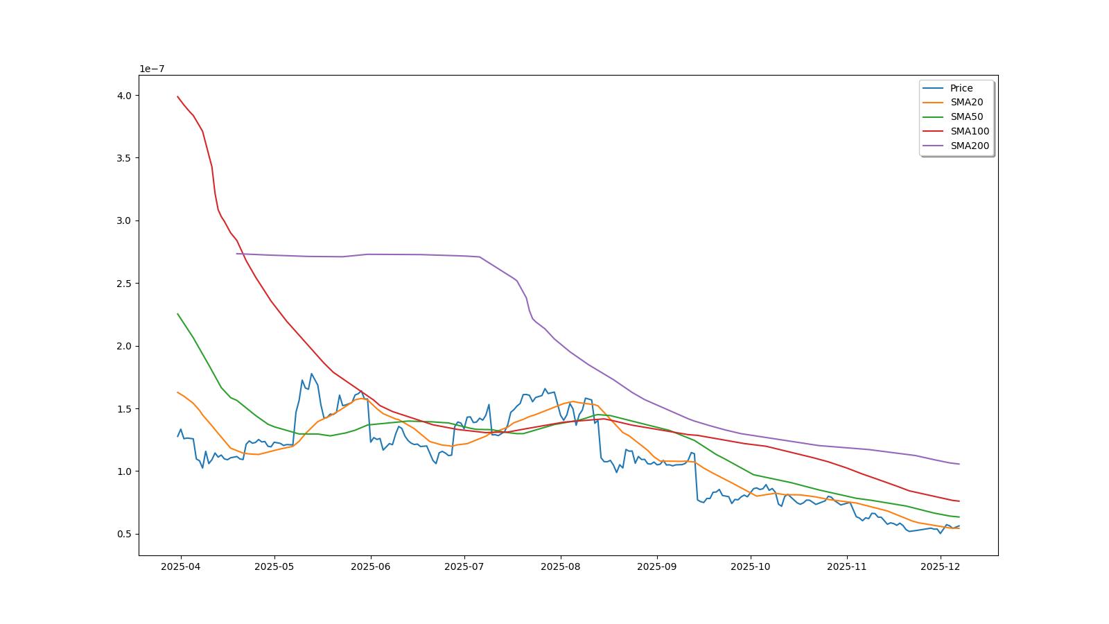 Quantum DAO Simple Moving Averages