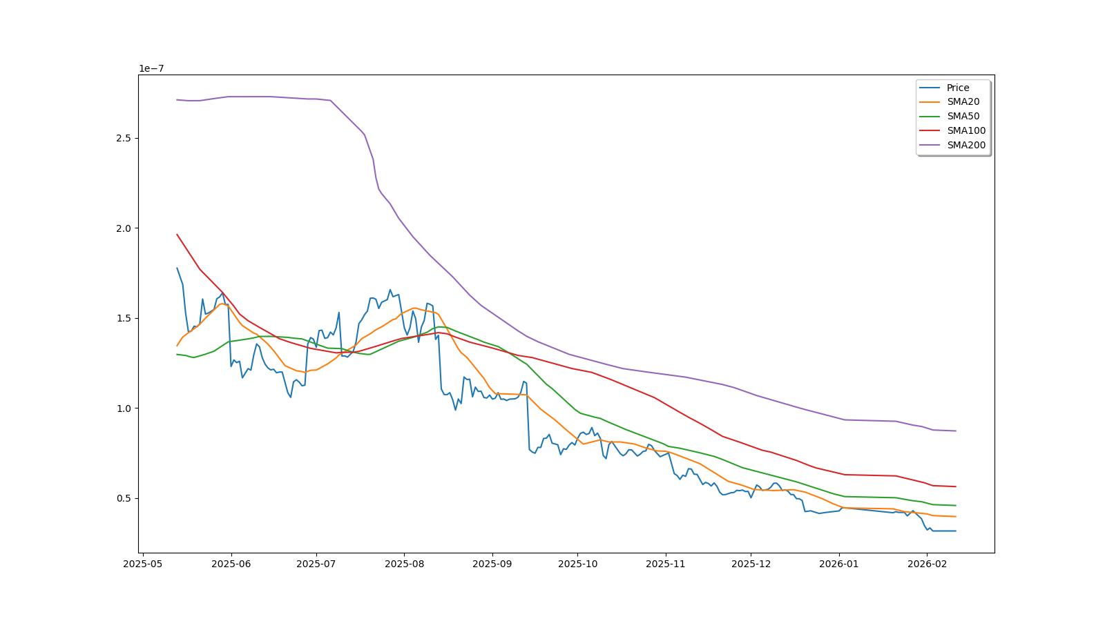 Quantum DAO Simple Moving Averages