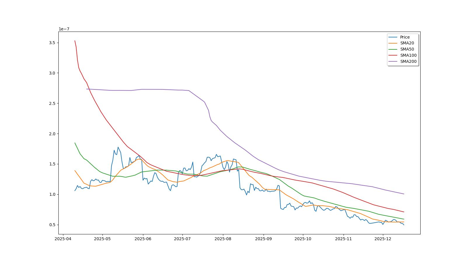 Quantum DAO Simple Moving Averages