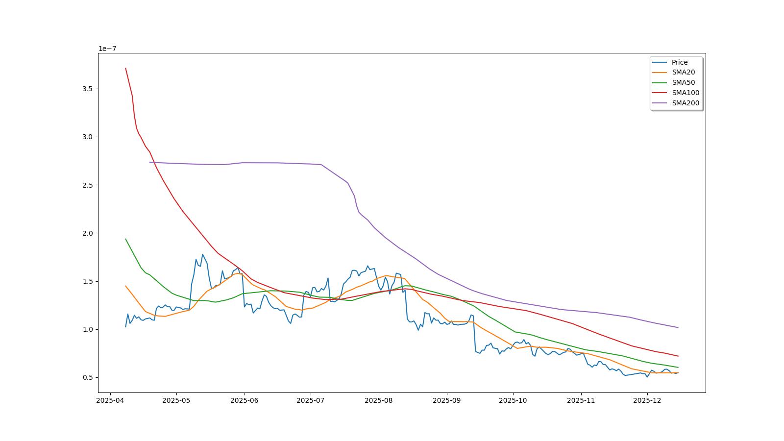 Quantum DAO Simple Moving Averages