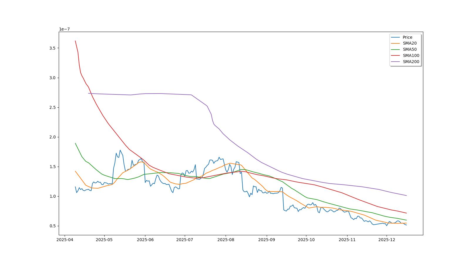 Quantum DAO Simple Moving Averages