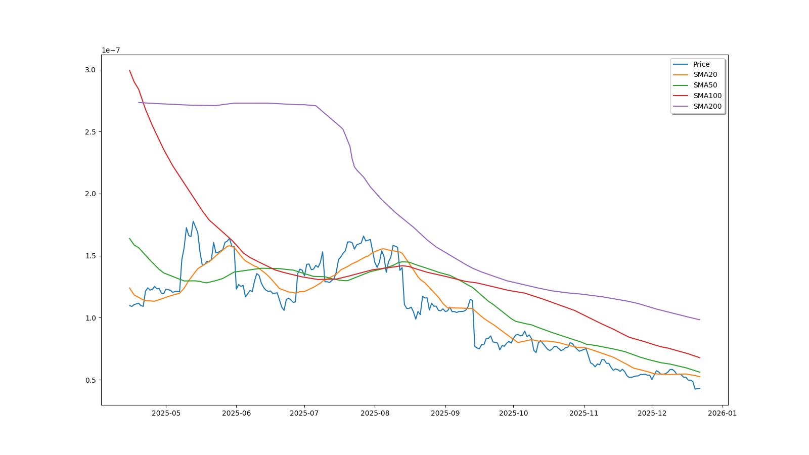 Quantum DAO Simple Moving Averages