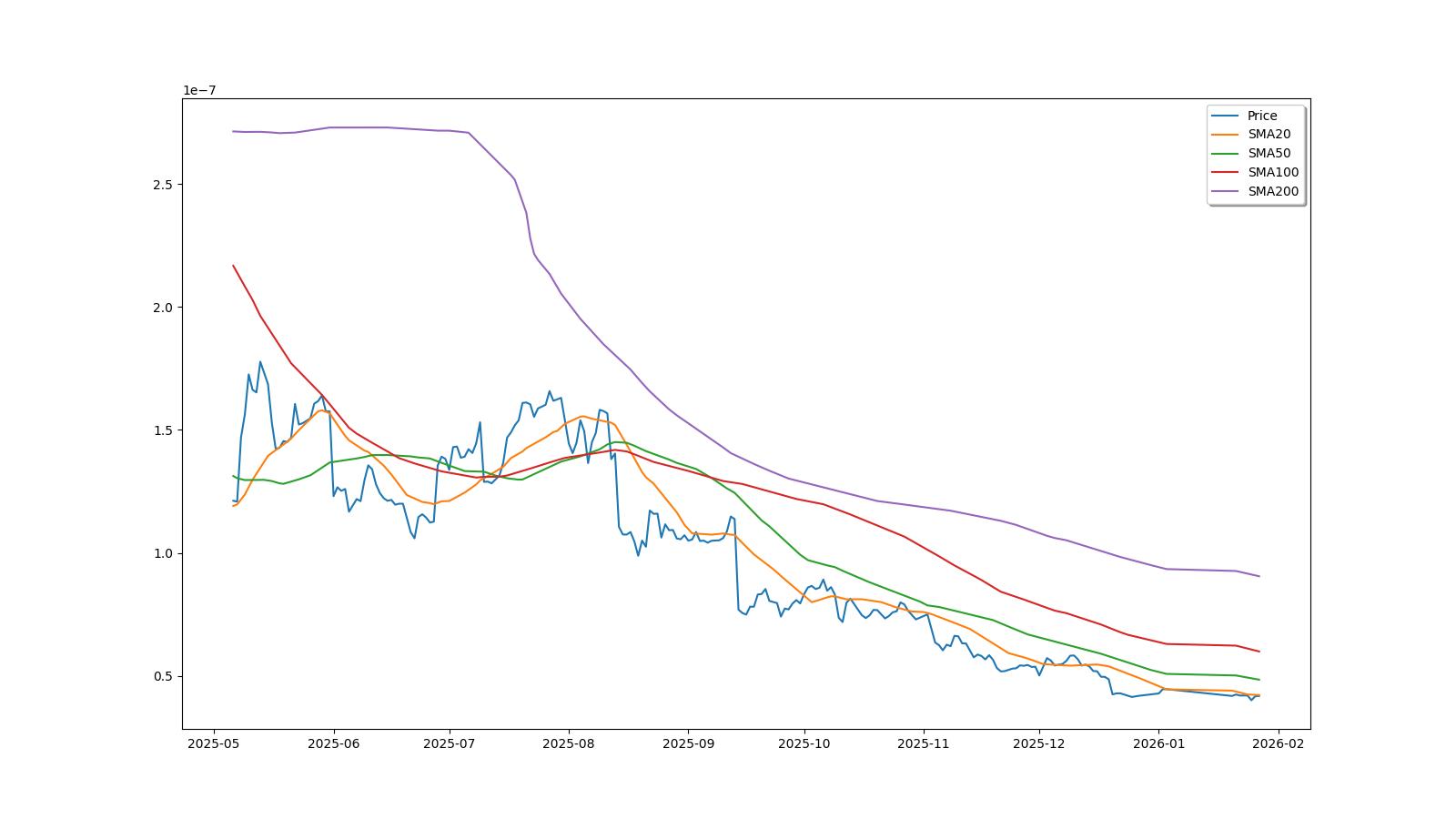 Quantum DAO Simple Moving Averages